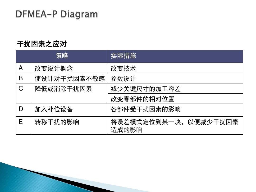 设计失效模式与效果分析 (DFMEA)介绍及分析训练 - 知乎