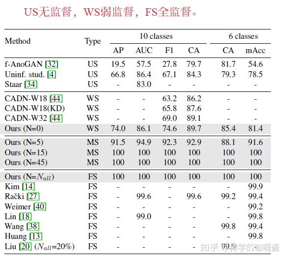 论文阅读 CI2021 Mixed supervision for surface-defect detection: from weakly to fully supervised ...