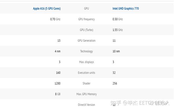详细评测：160亿晶体管、4纳米苹果A16 GPU、TDP强势吊打英特尔i9-12900KS，单核性能已接近！ - 知乎