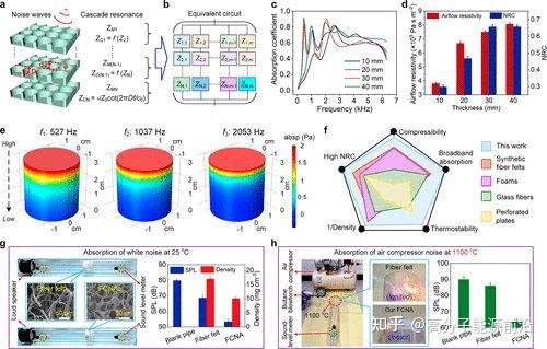 东华张世超/丁彬《ACS Nano》 用于高温噪声吸收的柔性陶瓷纳米纤维气凝胶 - 知乎