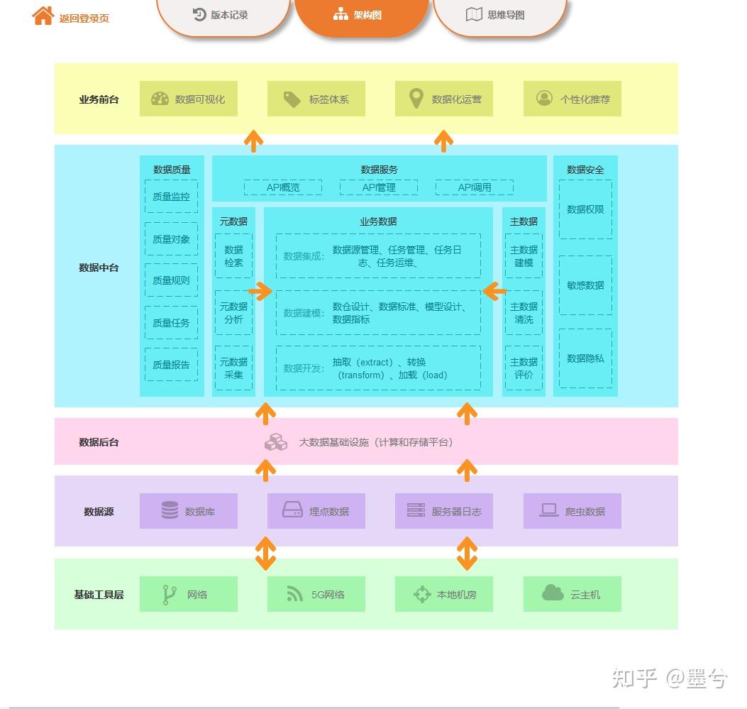 数据中台、数据集成、数据源管理、数据建模、数据治理、数据资产、数据服务、数仓设计、数仓分层、数据集市、数据标准、模型设计、元数据、数据指标、原子指标、派生指标、检索采集、维护分发、axure