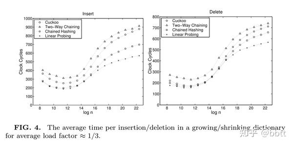 布谷鸟哈希（Cuckoo hash） - 知乎