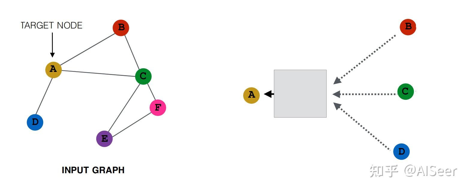 通俗易懂解释经典模型 GraphSAGE - 知乎