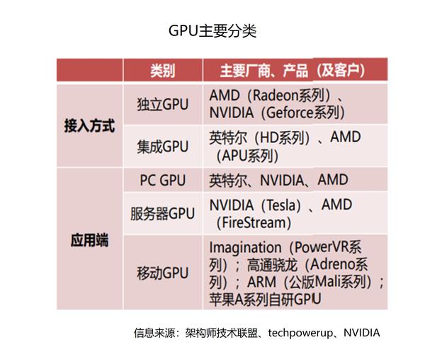 Gpu(graphics Processing Unit)概述 知乎