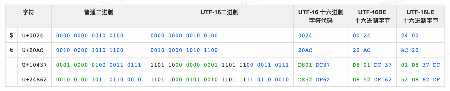 特殊字符(包括emoji)梳理和UTF8编码解码原理 - 知乎