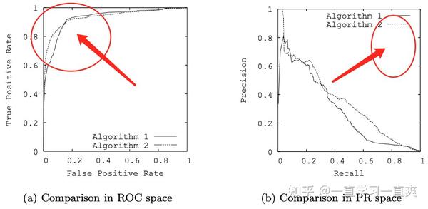 模型评估指标-2-ROC与PR曲线对比，TPR/FPR/Precision关系,3种特殊的评估指标 - 知乎