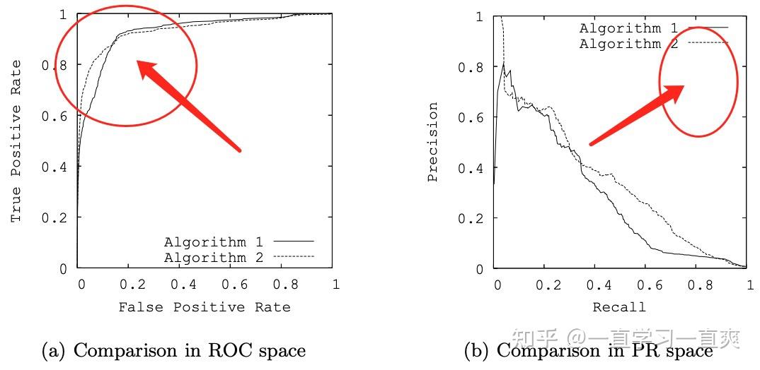 模型评估指标-2-ROC与PR曲线对比，TPR/FPR/Precision关系,3种特殊的评估指标 - 知乎