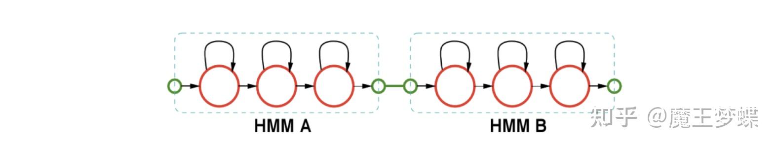 语音识别 HMM 搜索与解码 Search and Decoding for Speech Recognition - 知乎