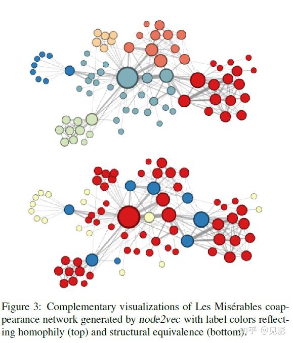论文阅读：node2vec: Scalable Feature Learning for Networks - 知乎