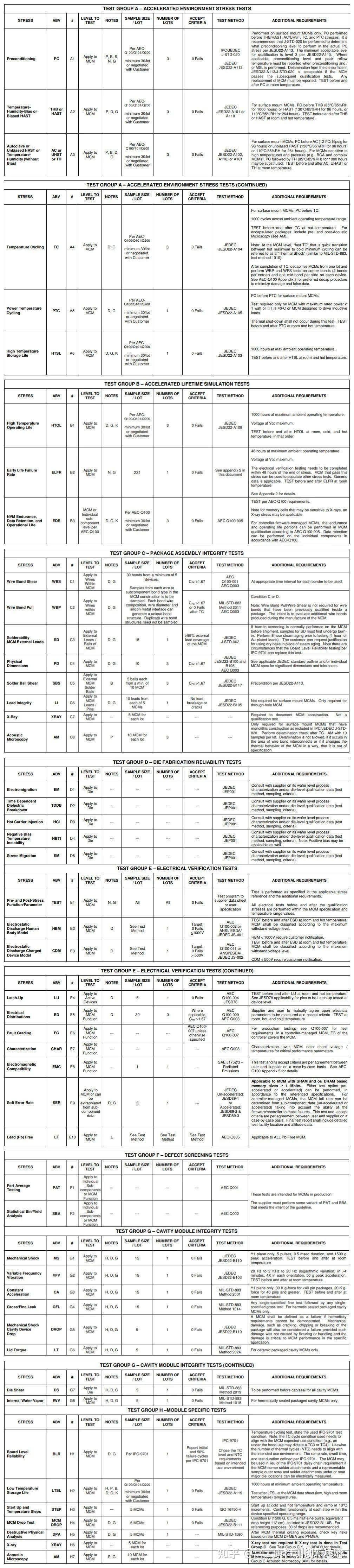 【AEC-Q104】针对车载多芯片模块（MCM）的测试标准 - 知乎
