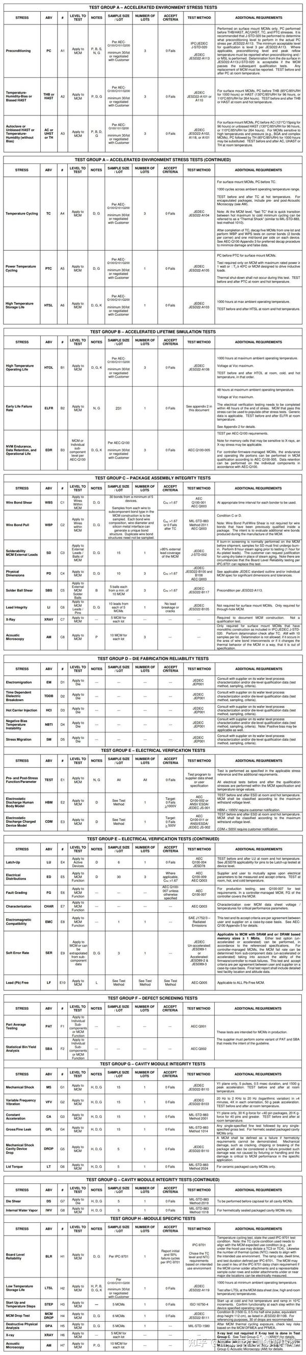 【AEC-Q104】针对车载多芯片模块（MCM）的测试标准 - 知乎