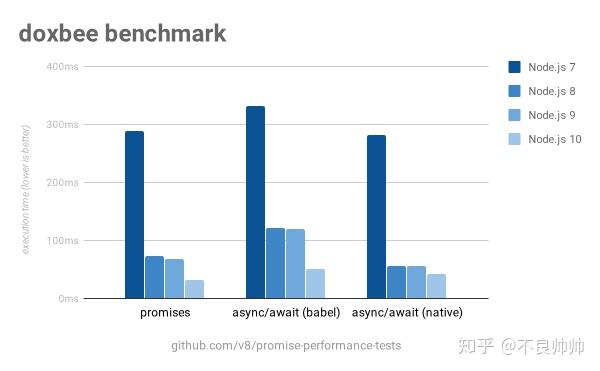 异步(async)函数和 Promise 性能优化 知乎