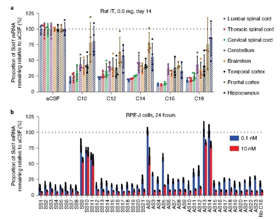 「Alnylam」发刊 C16-siRNAs缀合疗法效果显著丨C16单体速览 - 知乎