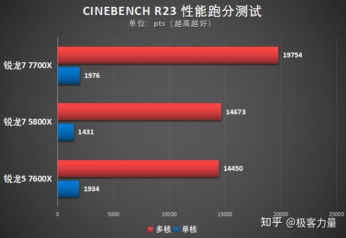 进阶型用户的新选择，AMD锐龙7 7700X到底有多强？ - 知乎