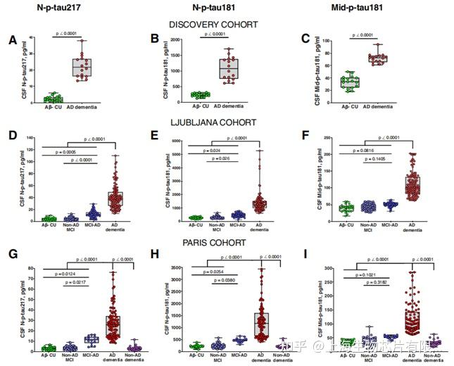 文献解读 | 脑脊液磷酸tau T181和T217生物标志物在阿尔茨海默病诊断中的临床表现的头对头比较 - 知乎