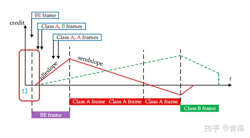 AVB Shaper（CBS) - 知乎