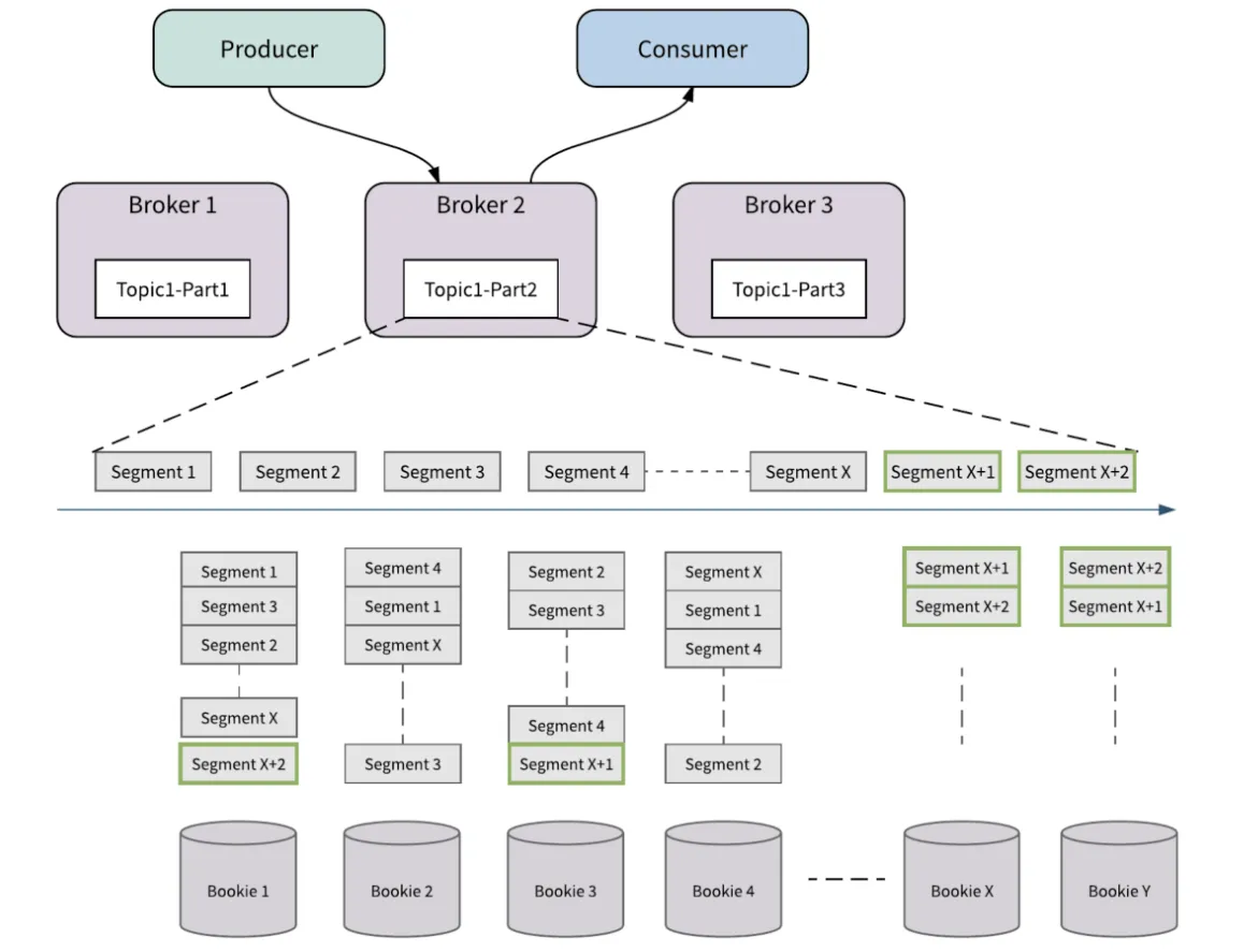 Apache Pulsar 技术系列 - Pulsar 总览 - 知乎