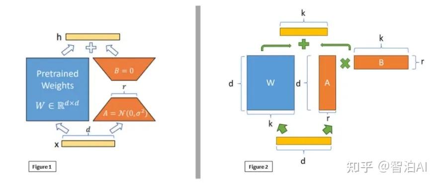Pre-Training、Fine-Tuning、SFT、LoRA、RLHF之间有什么关系？ - 知乎