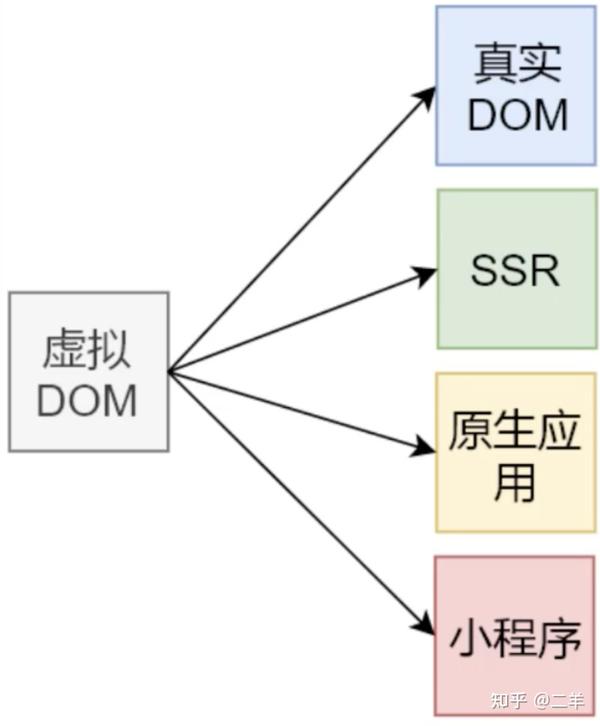 大前端训练营 - 模块3.1：Vue虚拟dom - 知乎
