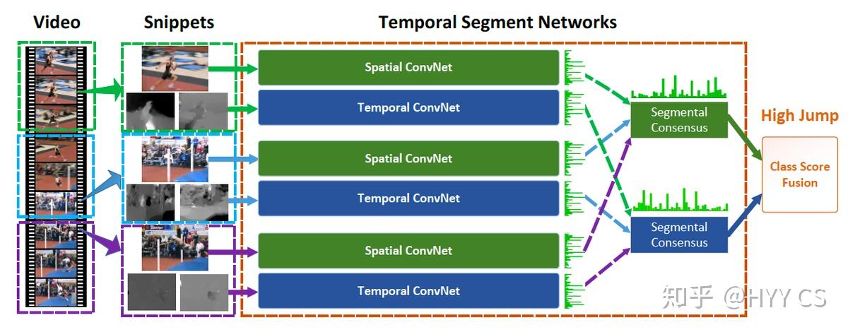 视频理解-Temporal Segment Network TSN - 知乎