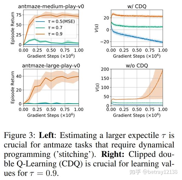 IQL: OFFLINE REINFORCEMENT LEARNING WITH IMPLICIT Q-LEARNING - 知乎