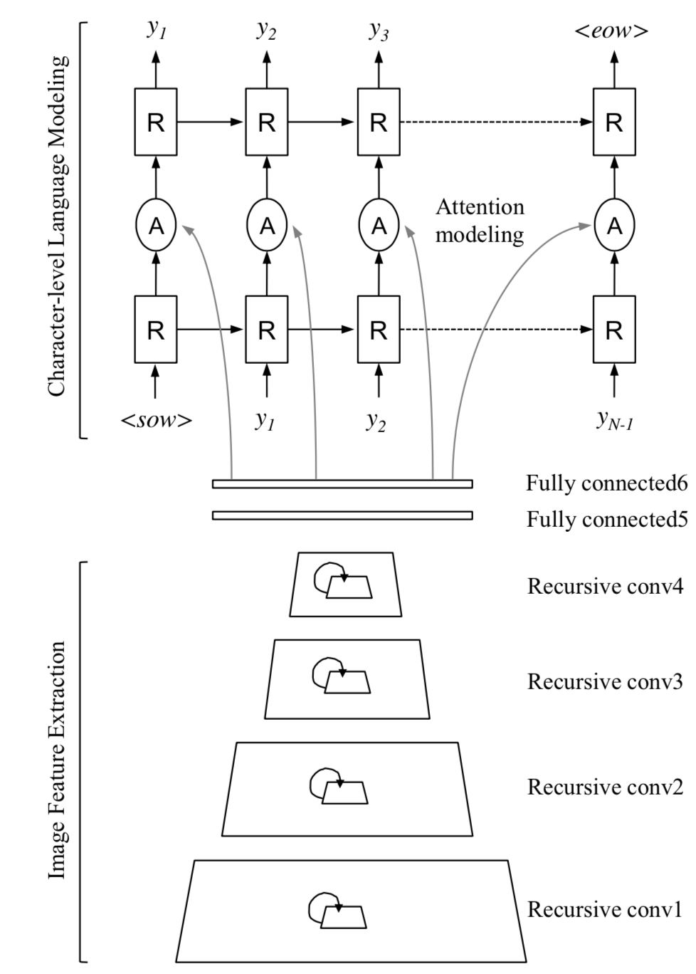 具有针对自然场景的OCR的注意建模的递归循环网络 - 知乎 具有针对自然场景的OCR的注意建模的递归循环网络 - 知乎
