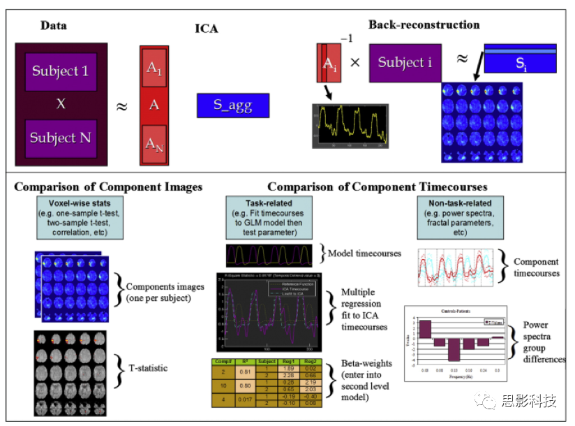ICA在fMRI组水平推断和融合多模态数据方面的应用 - 知乎