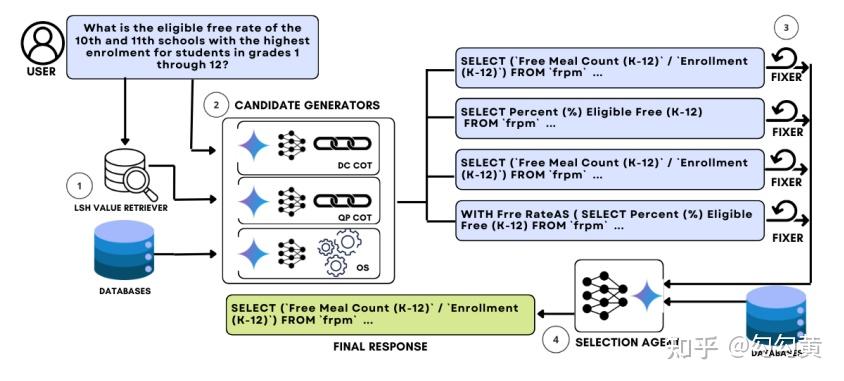 【NL2SQL论文-24年10月】CHASE-SQL: Text-to-SQL 中的多路径推理和偏好优化候选选择 - 知乎