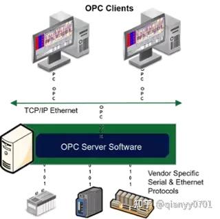 一文搞懂什么是OPC - 知乎