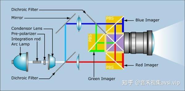 家用投影技术哪家强 DLP LCD LCoS详解 - 知乎