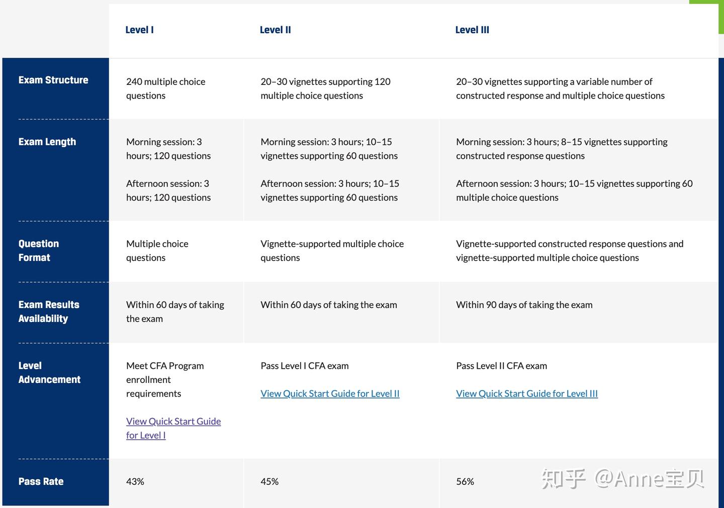 一文尽知CFA（科普+报名+备考+考前准备） - 知乎