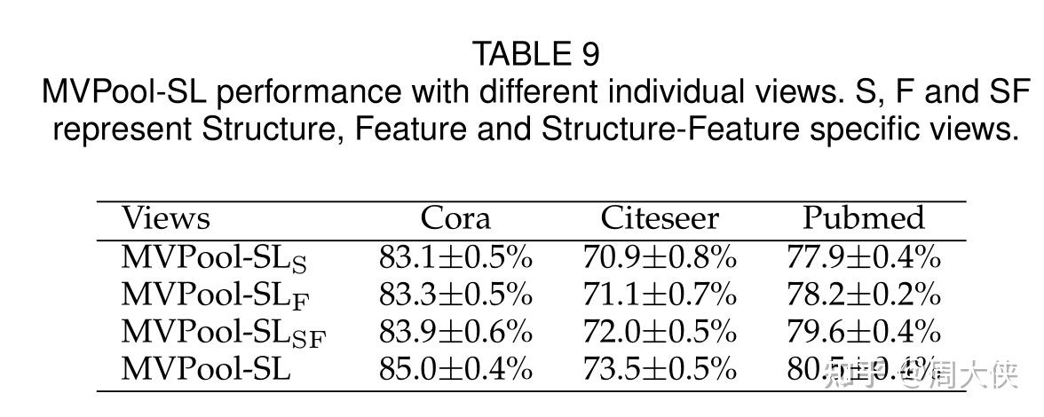 论文笔记（十三）Hierarchical Multi-View Graph Pooling with Structure Learning TKDE 2021 - 知乎