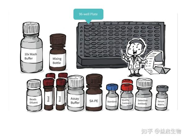 单孔实现几十种蛋白检测的MILLIPLEX®技术是如何做到的？ - 知乎