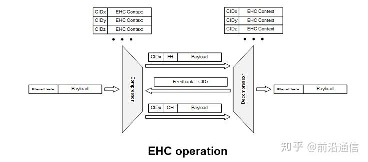 NR PDCP规范及作用 - 知乎