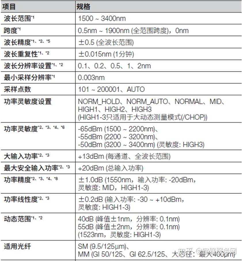 中红外激光器绝佳搭档一横河新型光谱仪具备哪些优势？ - 知乎