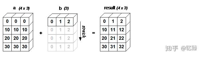 numpy的广播(Broadcasting) - 知乎