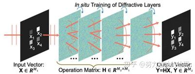 [光计算与人工智能]论文阅读3：In situ optical backpropagation training of diffractive ...