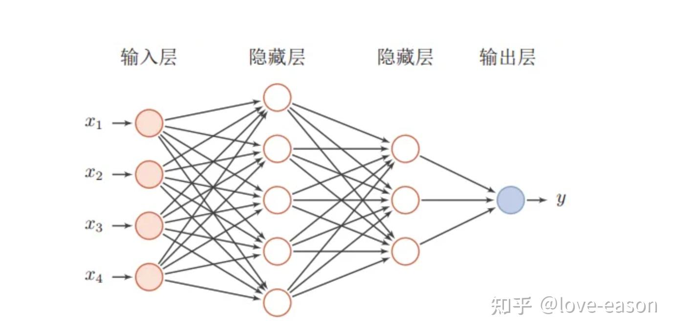 深度学习（Deep Ritz,Galerkin,PINN）求解偏微分方程(PDE)解读 - 知乎
