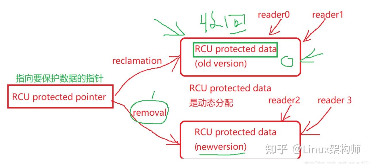 Linux内核 RCU机制及内存优化屏蔽 - 知乎