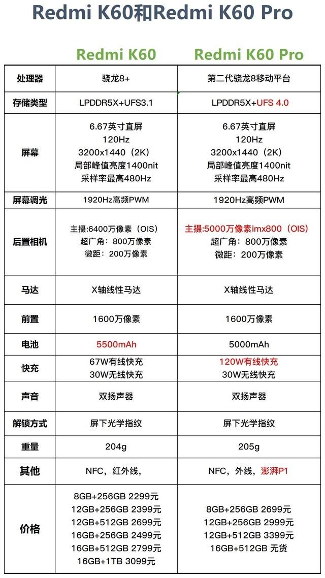 【按图索机】618红米大降价，Redmi K60和Redmi K60 Pro参数大对比 - 知乎