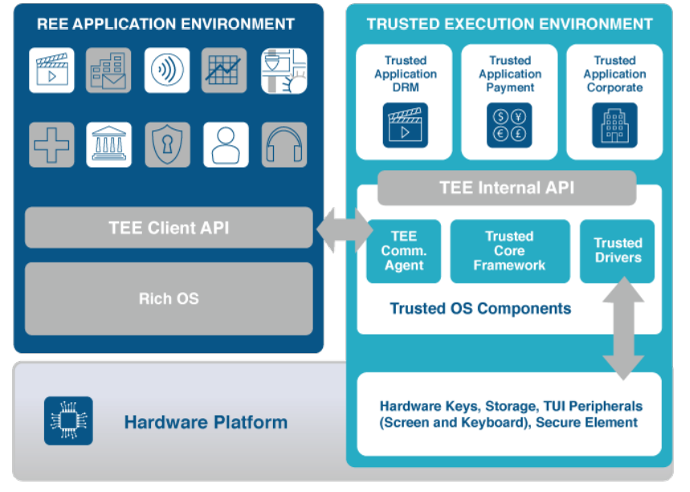 可信计算主要标准体系（二）TEE标准 - 知乎