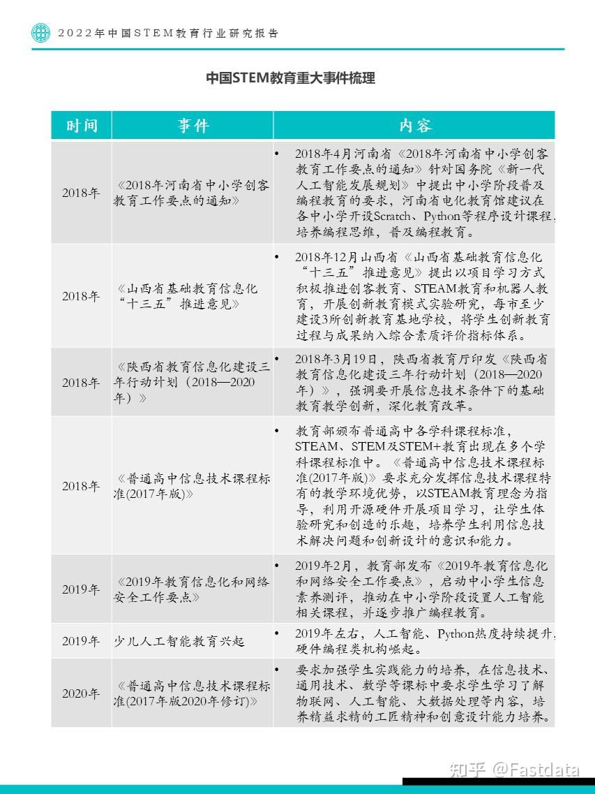白皮书|2022年中国STEM教育行业白皮书-Fastdata出品 - 知乎