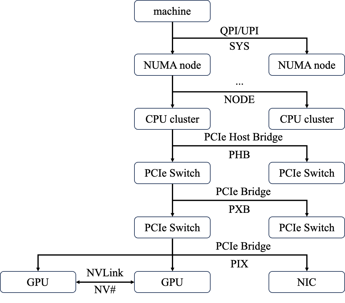 一文读懂nvidia-smi topo的输出 - 知乎