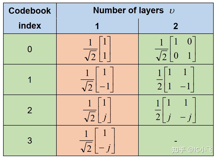 LTE学习(9)-DCI Format1B/1C/1D - 知乎