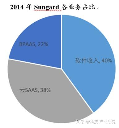 海外科技—金融科技— FIS（Sungard）—基本分析 - 知乎