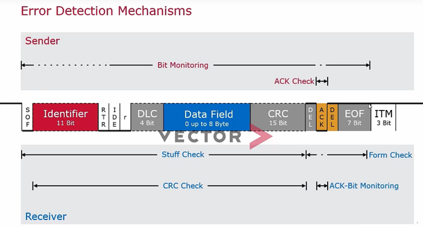 CAN与CAN FD的区别是什么？ - 知乎