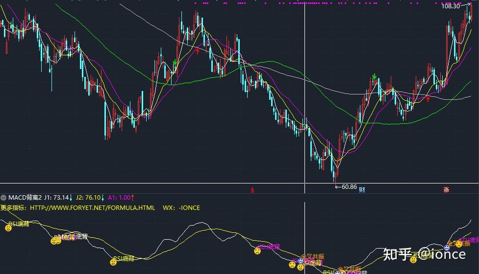 MACD、KDJ、RSI三项指标顶底背离及金叉共振指标公式 - 知乎