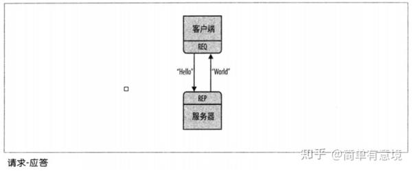 ZeroMQ模型,REQ-REP/DEALER-ROUTER - 知乎