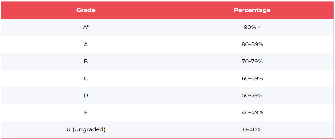 AS和A-Level区别到底在哪？考试难度区别大吗？不上AS可以吗？ - 知乎