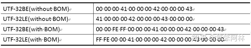 刨根究底字符编码之十五——UTF-32编码方式 - 知乎
